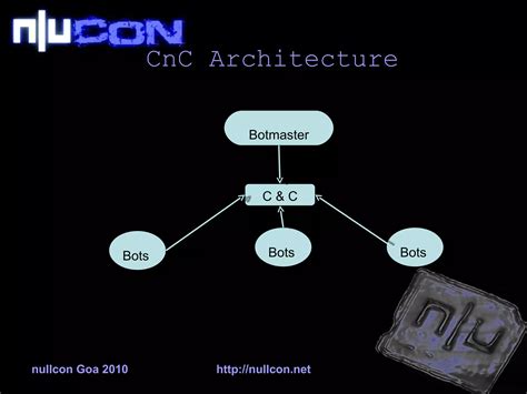 Nullcon 2010 Botnet Mitigation Monitoring And Management Ppt