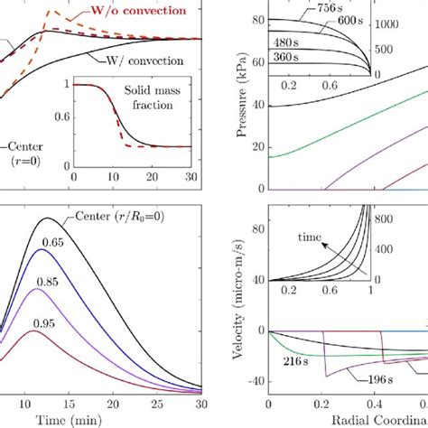 Numerical Integration Of The Biomass Pyrolysis Model Using The Finite Download Scientific