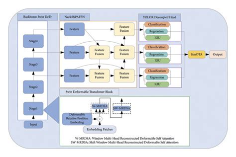 Swin Deformable Transformer Bipafpn Yolox Network Architecture Swin Download Scientific