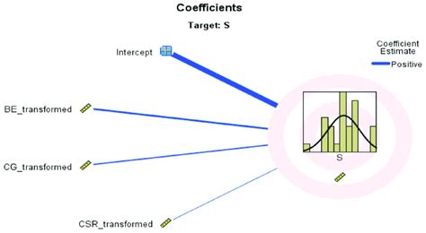 Automatic Linear Regression For Determinants Of Sustainability Source Download Scientific