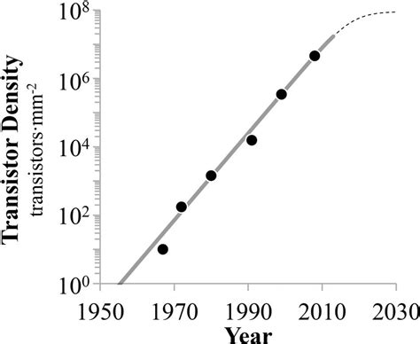 A Hyperlogistic Function Fitted To The Inflection Points Of The Six