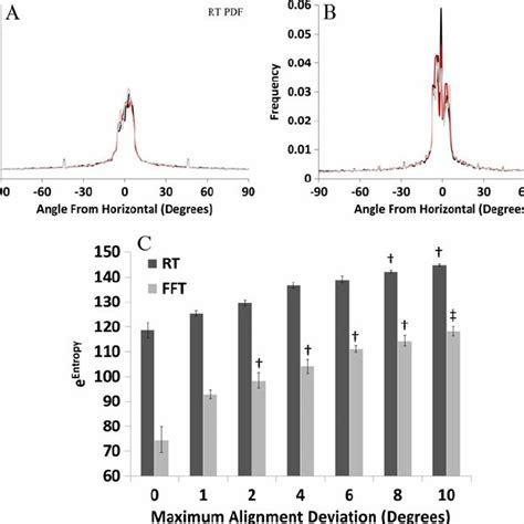 The Pdf Generated Using The Rt A Or Fft B Of Each Of Three