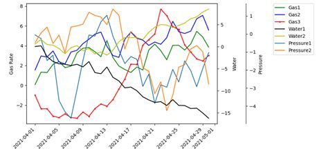 Pandas Adjusting Legend Layout For Multiple Legends Associated To One Python Plot Stack