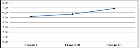 Marketing Efficiency Index Download Scientific Diagram