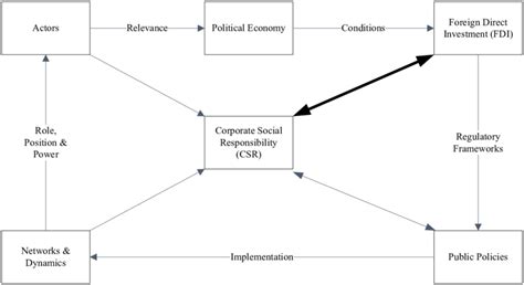 Csr Analysis Framework Download Scientific Diagram