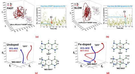The Eigenvector Following Trajectories σfs For The Fast Sub Figure Download Scientific