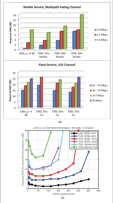 Figure 3 From Layered Division Multiplexing For High Spectrum Efficiency And Service Flexibility