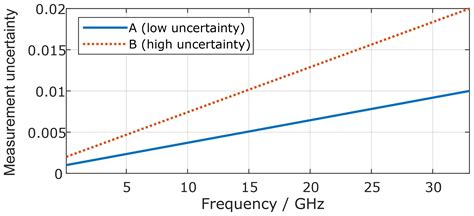 Ars Comparison Of S Parameter Measurement Methods For Adapters