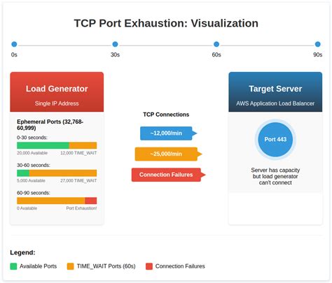 Diagnosing The Invisible Enemy A Tale Of Tcp Port Exhaustion In Load Testing By Nipuna Perera