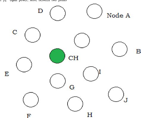 Figure 3 From Energy Efficient Hierarchical Stable Election Protocol