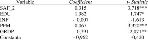 Regression Result Fixed Effect Model Download Scientific Diagram