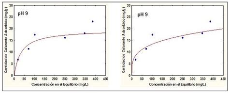 Isoterma de Langmuir (R = 0.9755) Fig. 6: Isoterma de Freundlich (R ...