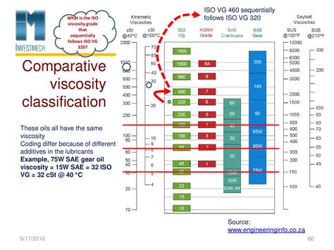 Lubricant Viscosity Comparison Chart Atelier Yuwaciaojp