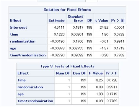 Trying To Recreate Linear Mixed Models And Corresponding Graphs In Sas Sas Support Communities