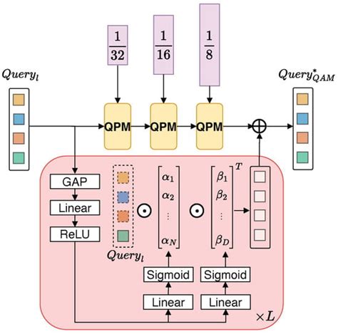 Mathematics Free Full Text Mask2former With Improved Query For