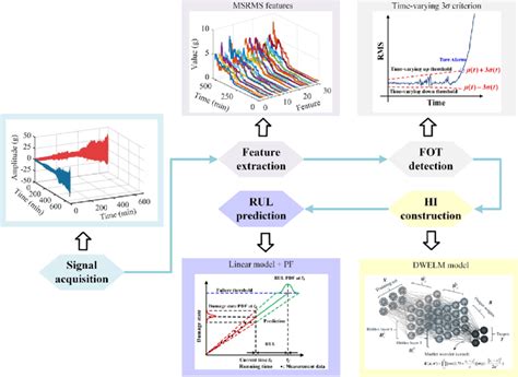 Proposed Hybrid Prognosis Framework For Bearings Download Scientific Diagram