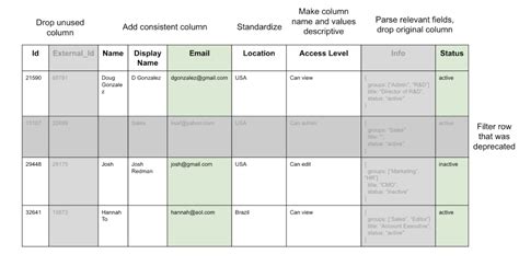 How To Create A Data Warehouse