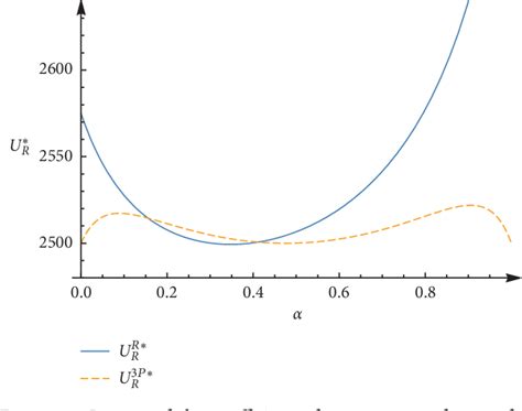 Figure 5 From Risk Averse Pricing Decisions Related To Recyclables Quality In A Closed Loop