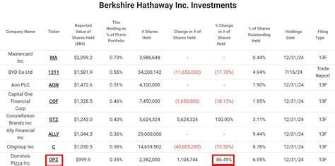 Warren Buffett Is Buying One Of These 3 High Roic Stocks