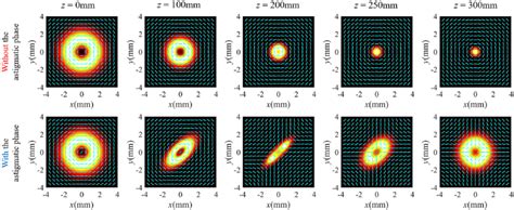 State Of Polarization Sop Distributions Of The Pcapbap At Different Download Scientific