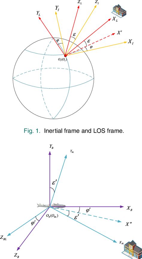 Figure 1 From An Accurate Line Of Sight Rate Estimation Method Based On