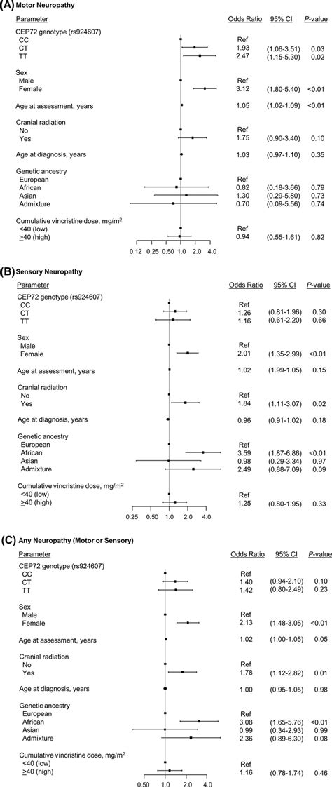 Results Of Multivariate Logistic Regression Models Evaluating Download Scientific Diagram