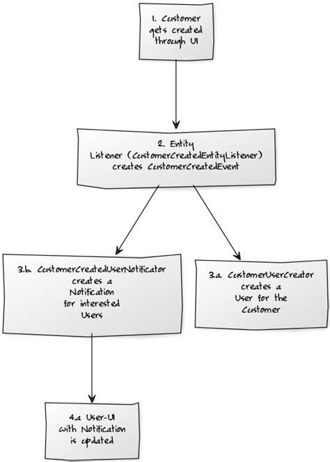 Asynchronous Event Handling In Cuba Road To Cuba And Beyond