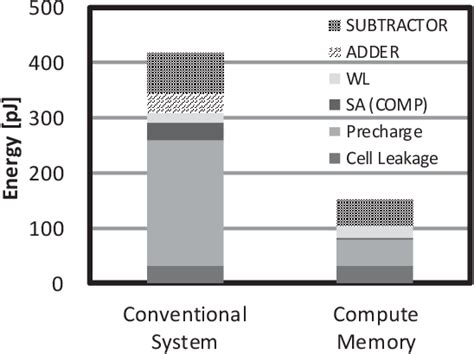 Figure 5 From An Energy Efficient VLSI Architecture For Pattern