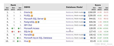 Mysql数据库基础 Csdn博客