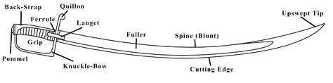 sword terminology — forde military antiques