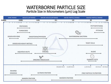 Waterborne Particle Size Chart Integrated Water Process