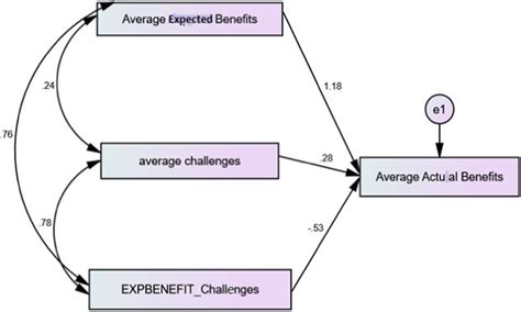 Moderation Analysis For HEIs Faculty Members Download Scientific Diagram