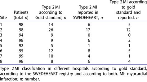 Variation In Type 2 Mi Prevalence Between Sites Download Scientific Diagram