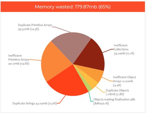 Memory Wasted By Spring Boot Application Java Code Geeks