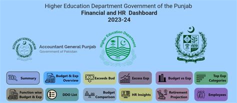 Raza Ullah On Linkedin Dashboarddevelopment Dataanalytics Highereducation Financialinsights