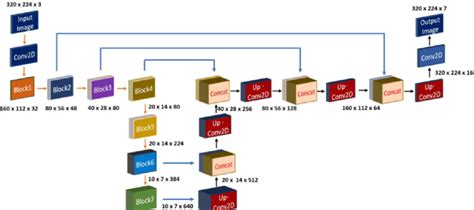Architecture Of Proposed Eff Unet With Efficientnetb7 Framework For