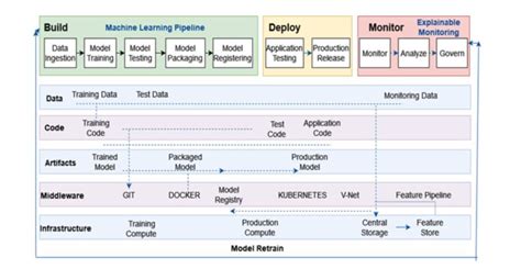 Dr Ganapathi Pulipaka On Linkedin Mlops Bigdata Analytics