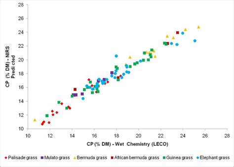 Regression Plot Of Nirs Prediction Vs Wet Chemistry Analysis Leco Download Scientific
