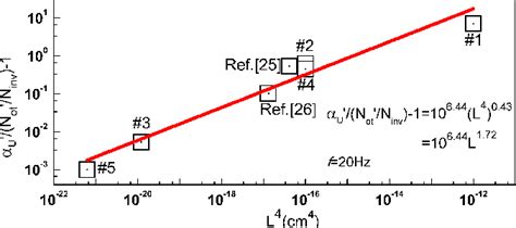 figure 1 from a modified 1 f noise model for mosfets with ultra thin