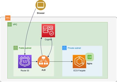 GitHub Dtelaroli Terraform Test POC Project With Terraform IaC It Includes A ECS Service
