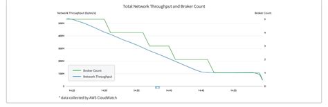 efficient scaling for kafka clusters with automq automq