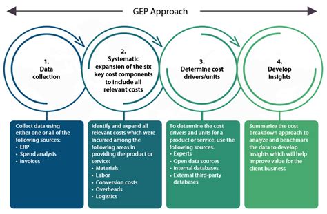 A Whitepaper On Cost Breakdown Analysis The Final Frontier In Cost
