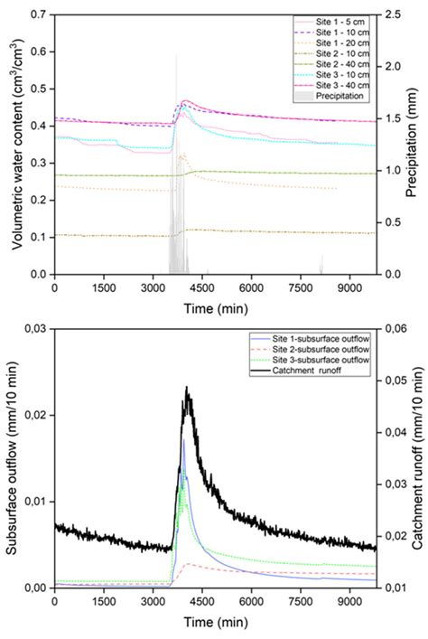 Comparison Of Simulated Lateral Subsurface Flow Based On The Reva The