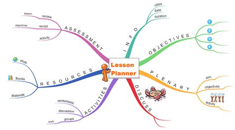 Education Example Mind Maps IMindMap Mind Mapping