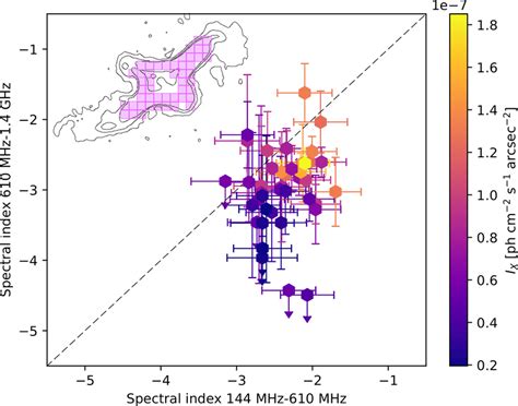 Spectral Index In 610 MHz 1 4 GHz Vs Spectral Index In 144 MHz 610 MHz Download Scientific