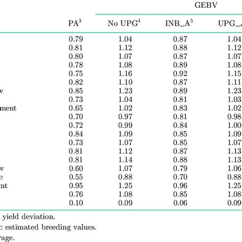 Regression Coefficient B 1 On Dyd 1 B 0 B 1 × Gebv 2 For Young