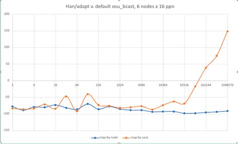 coll han and coll adapt not default on 5 0 x · issue 10347 · open mpi