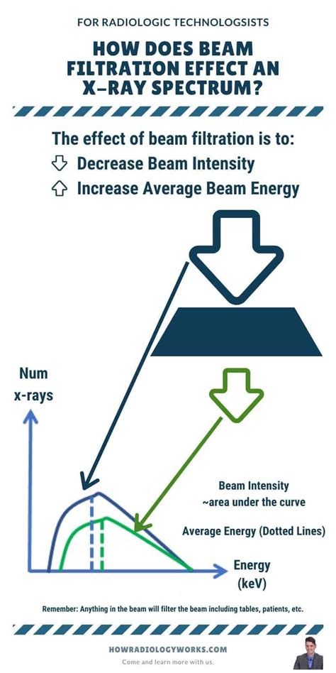 Beam Quality Beam Quantity Ma Kvp Hvl For Radiologic Technologist • How Radiology Works