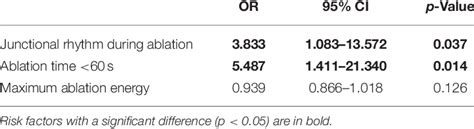 Multi Factor Logistic Regression Analysis Of Factors Predicting The