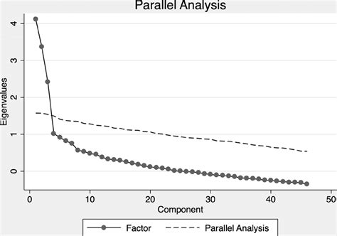 Results From Parallel Analysis With The Original Scale Items Download Scientific Diagram
